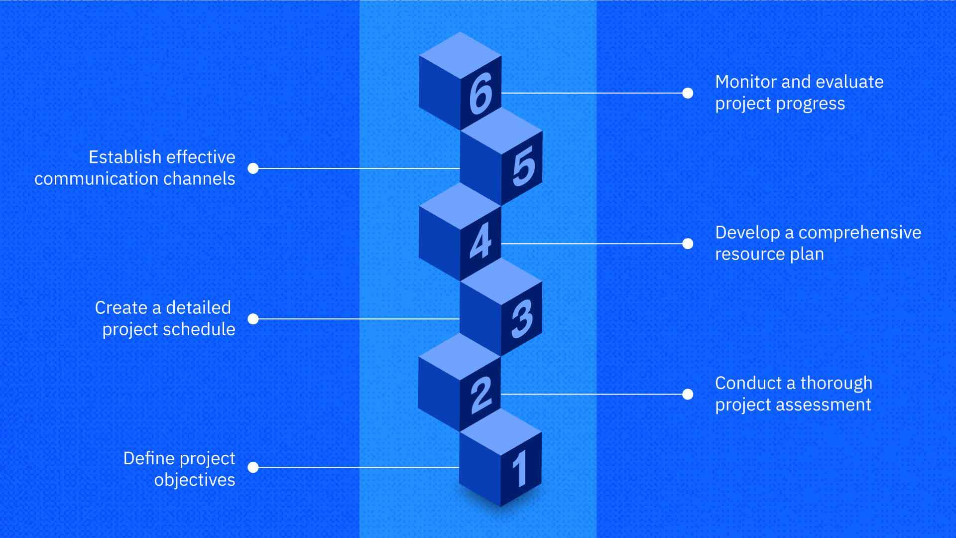 How to create a project plan: A comprehensive project plan